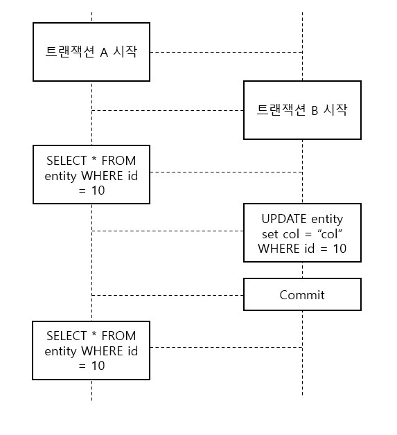 Transaction Isolation | keencho's blog
